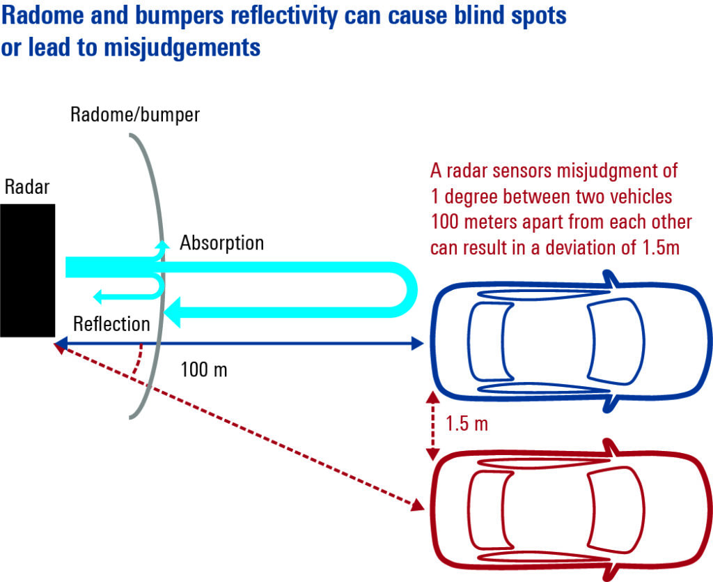 Next-gen testing radomes and bumpers | Automotive Testing Technology ...