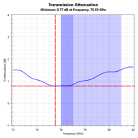 Next-gen testing radomes and bumpers | Automotive Testing Technology ...