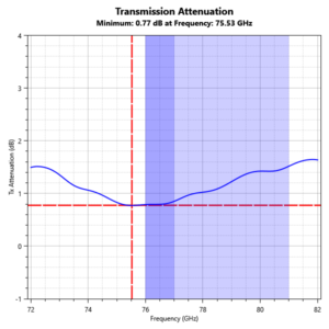 Next-gen testing radomes and bumpers | Automotive Testing Technology ...