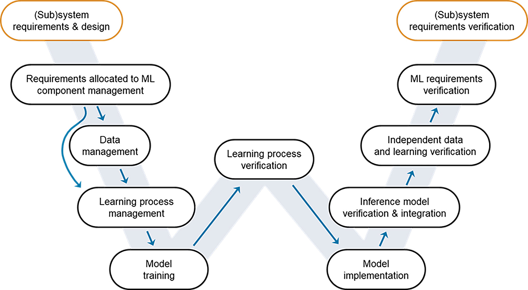 FEATURE: Navigating regulation to verify and validate AI in safety ...