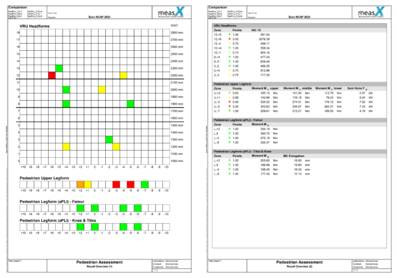 measX introduces software tool for pedestrian protection | Automotive ...