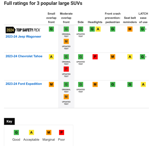 IIHS ratings reveal safety concerns for large SUVs | Automotive Testing ...