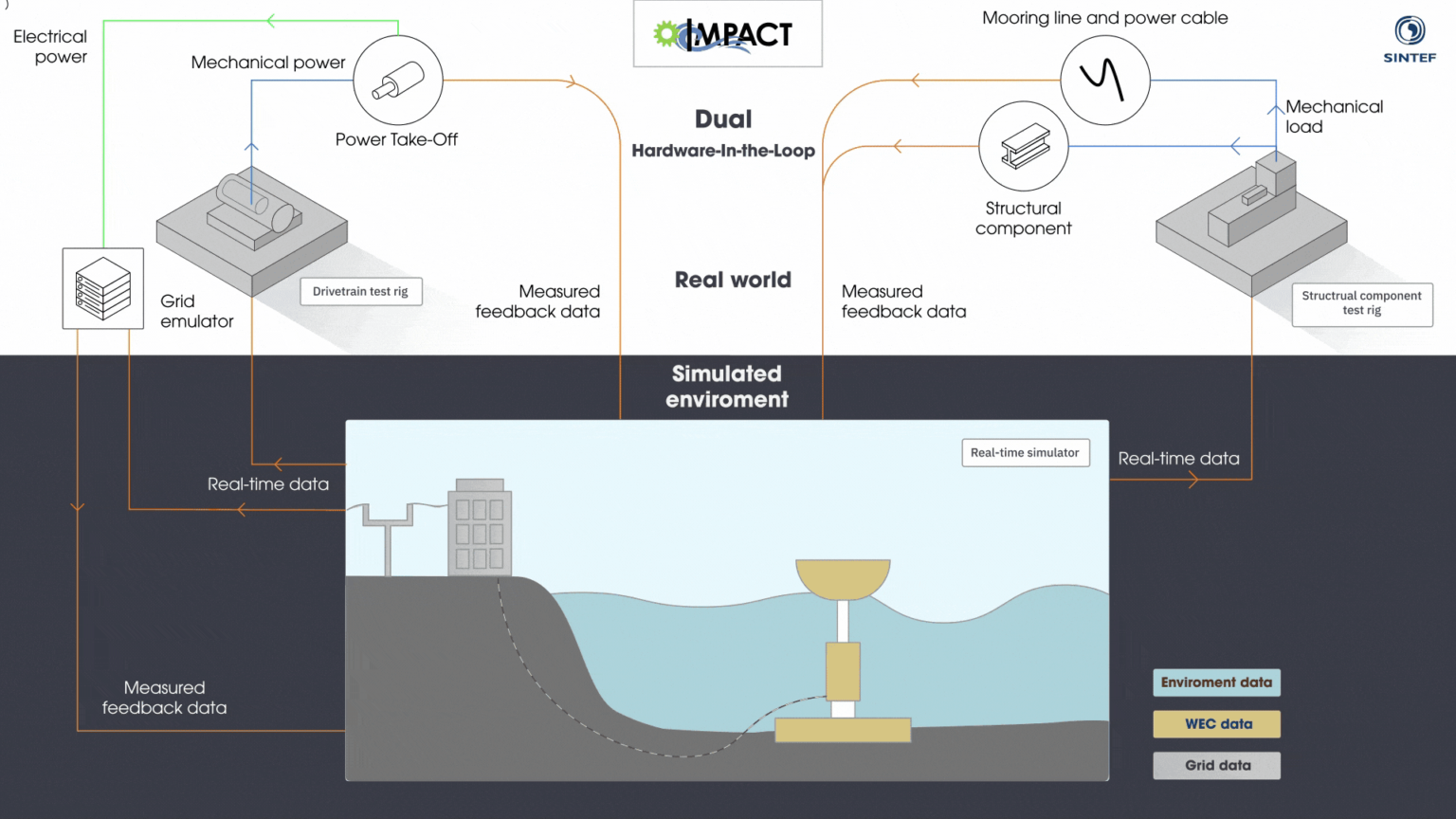European Impact project develops dual HIL platform for testing wave ...