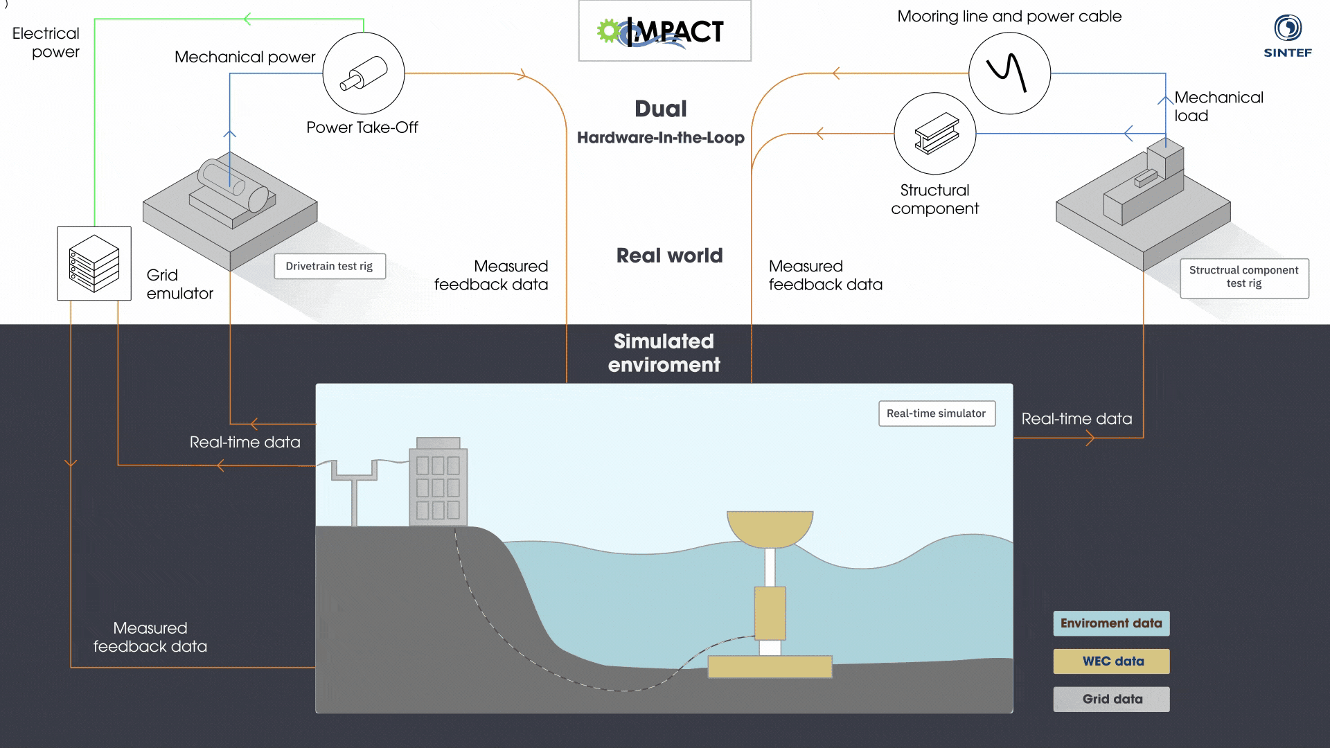 European Impact project develops dual HIL platform for testing wave ... European Impact project develops dual HIL platform for testing wave ...