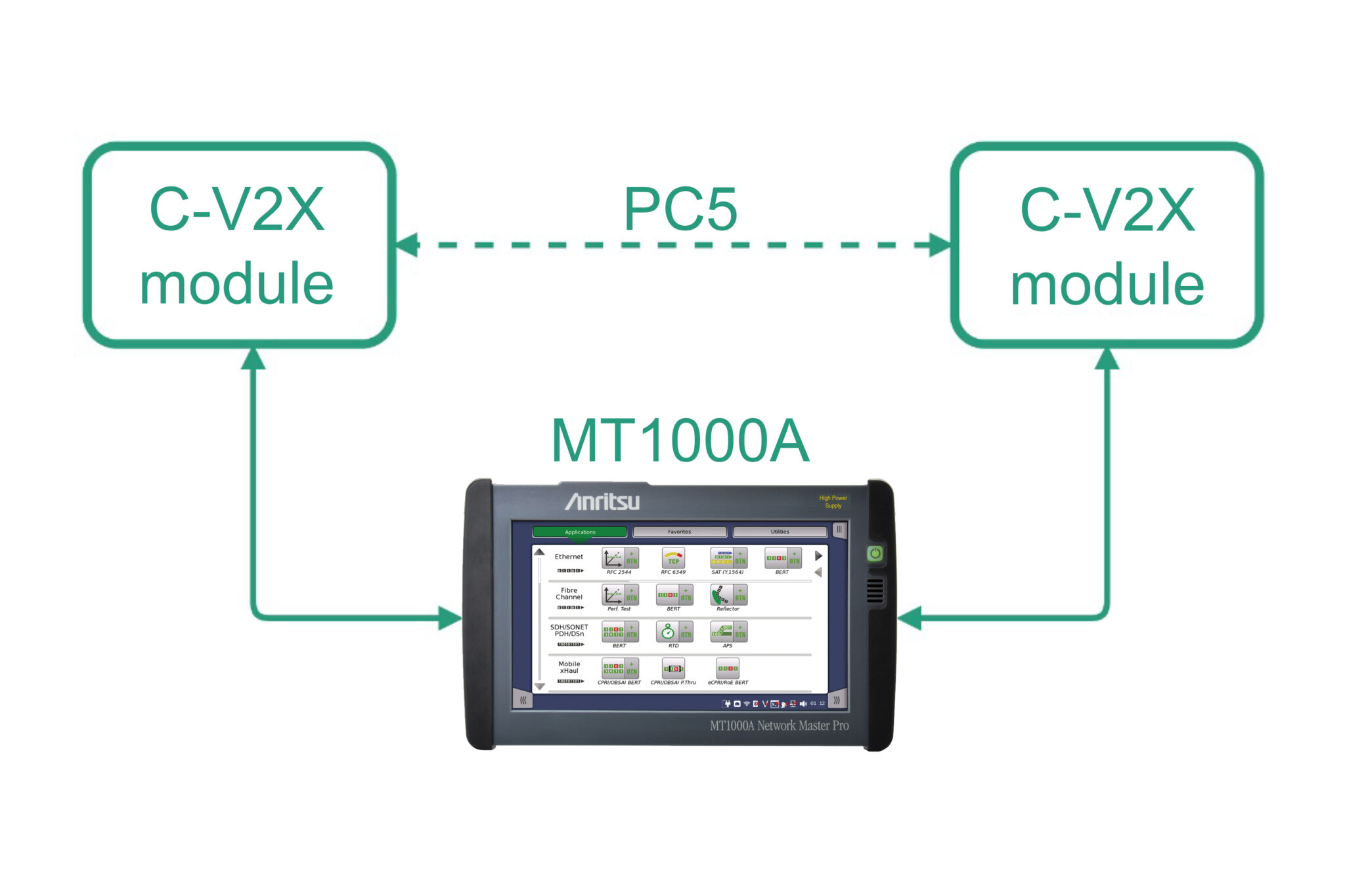 Latency performance testing of the LTE-V2X PC5 interface | Automotive ...