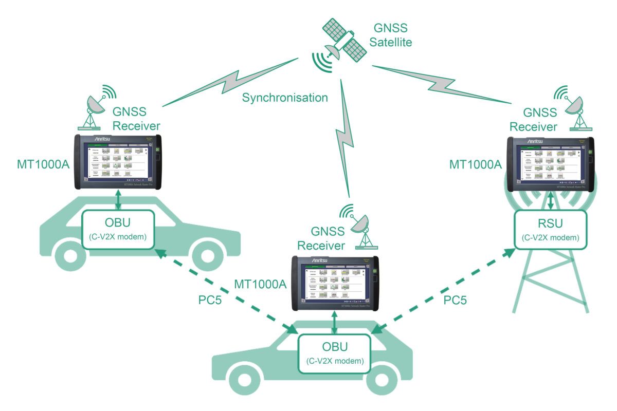 Latency performance testing of the LTE-V2X PC5 interface | Automotive ...