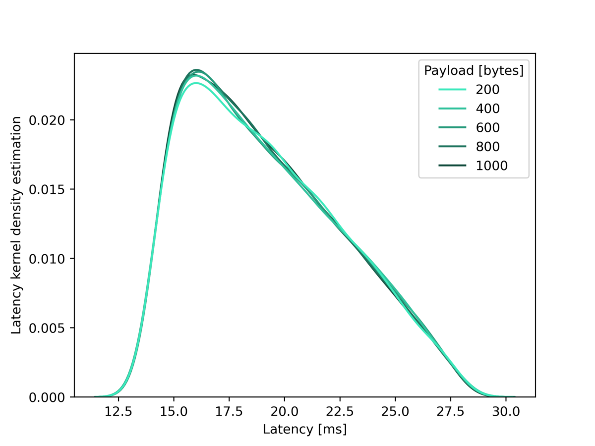 Latency performance testing of the LTE-V2X PC5 interface | Automotive ...