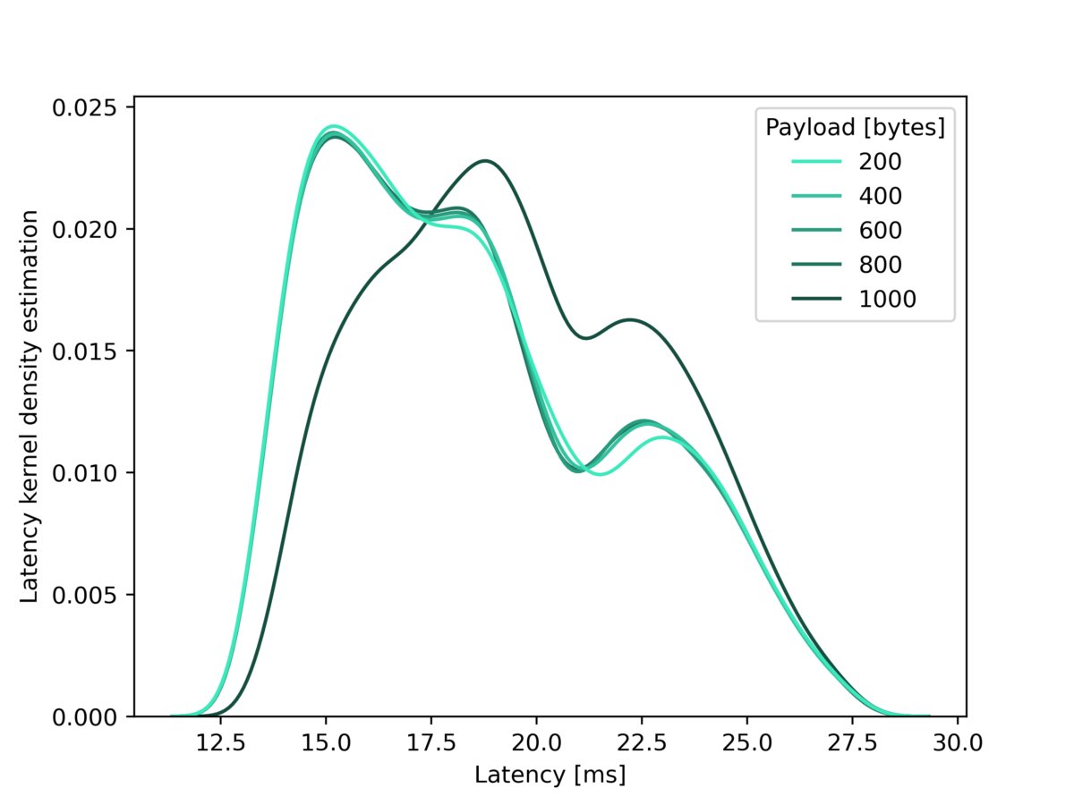 Latency performance testing of the LTE-V2X PC5 interface | Automotive ...